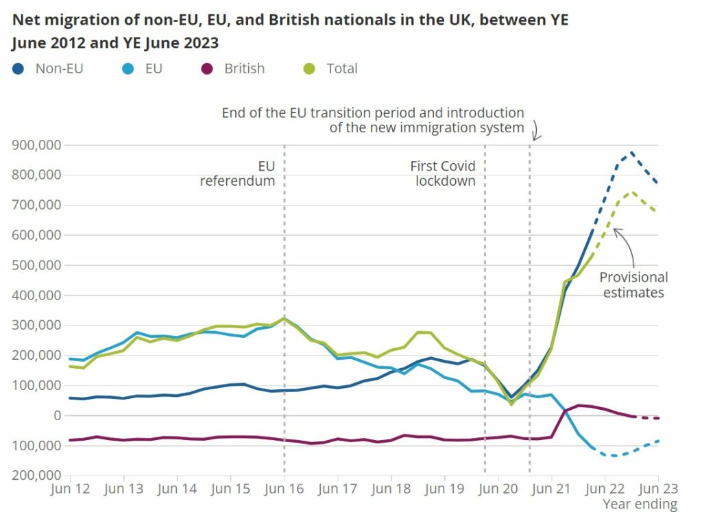 What to make of the latest ONS migration statistics - UK in a changing ...