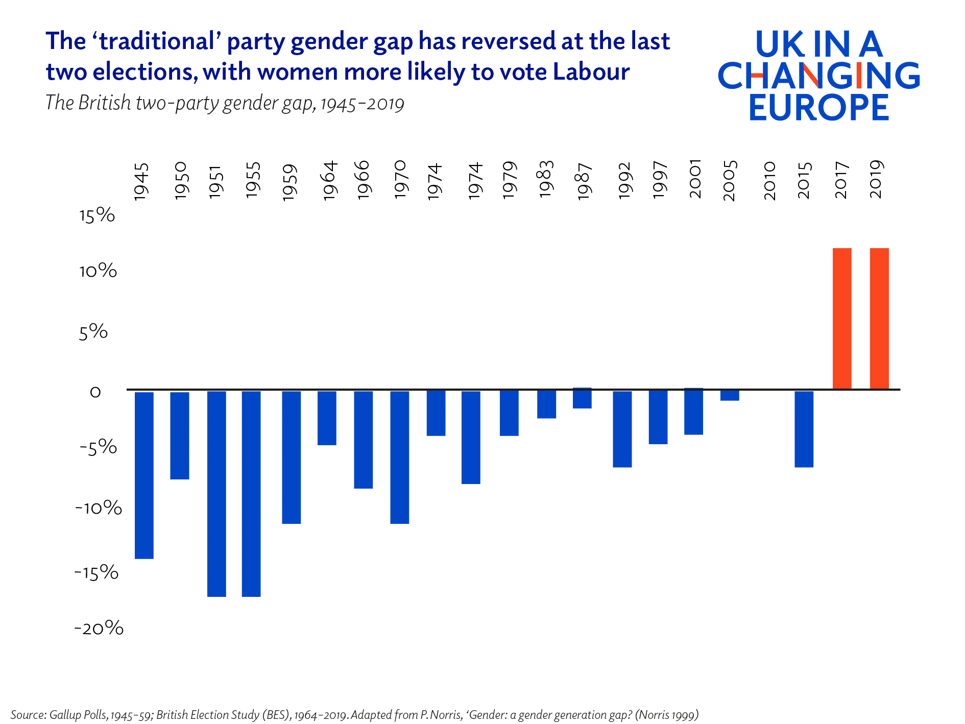 The state of public opinion: gender and voting behaviour - UK in a ...