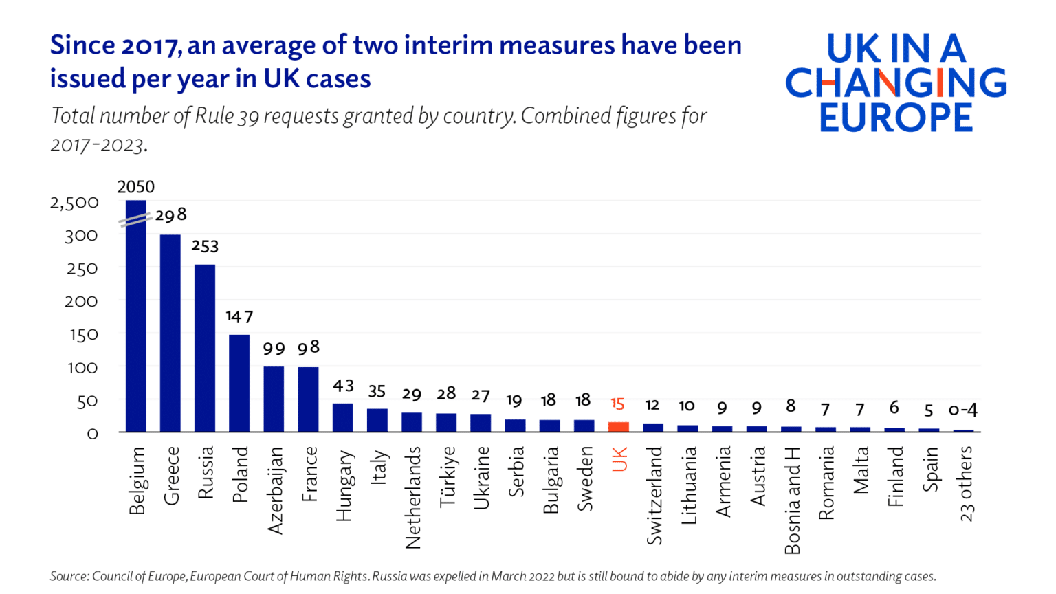 The UK’s ECHR record: how common are Rule 39 orders and how often is ...
