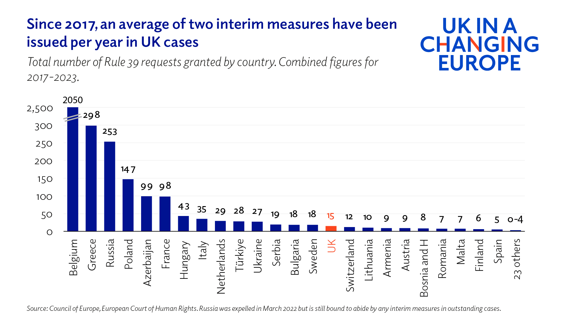 The UK’s ECHR record: how common are Rule 39 orders and how often is the UK found to have ...
