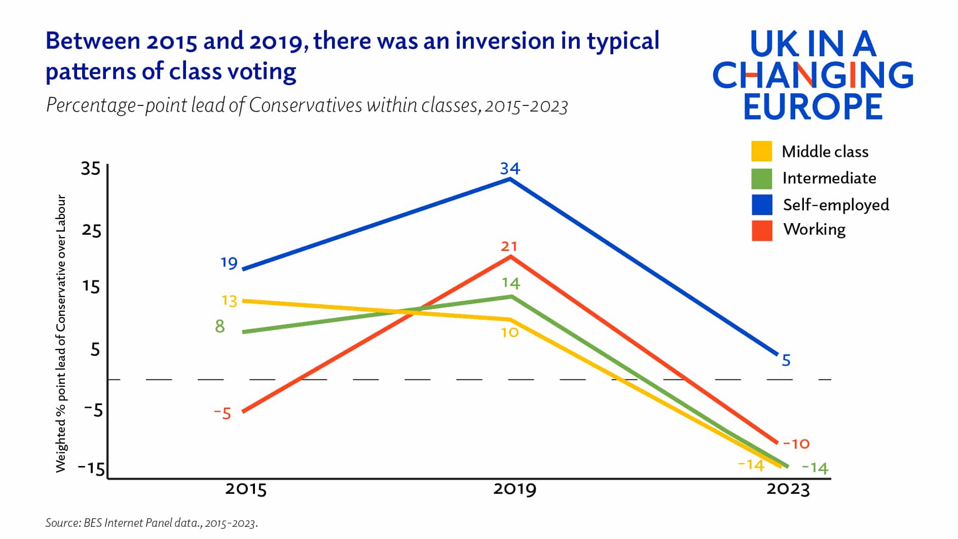 The state of public opinion: class - UK in a changing Europe