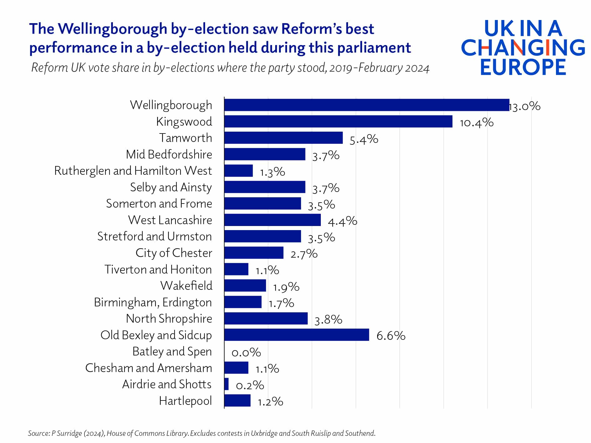 Has Reform UK really come of age? - UK in a changing Europe