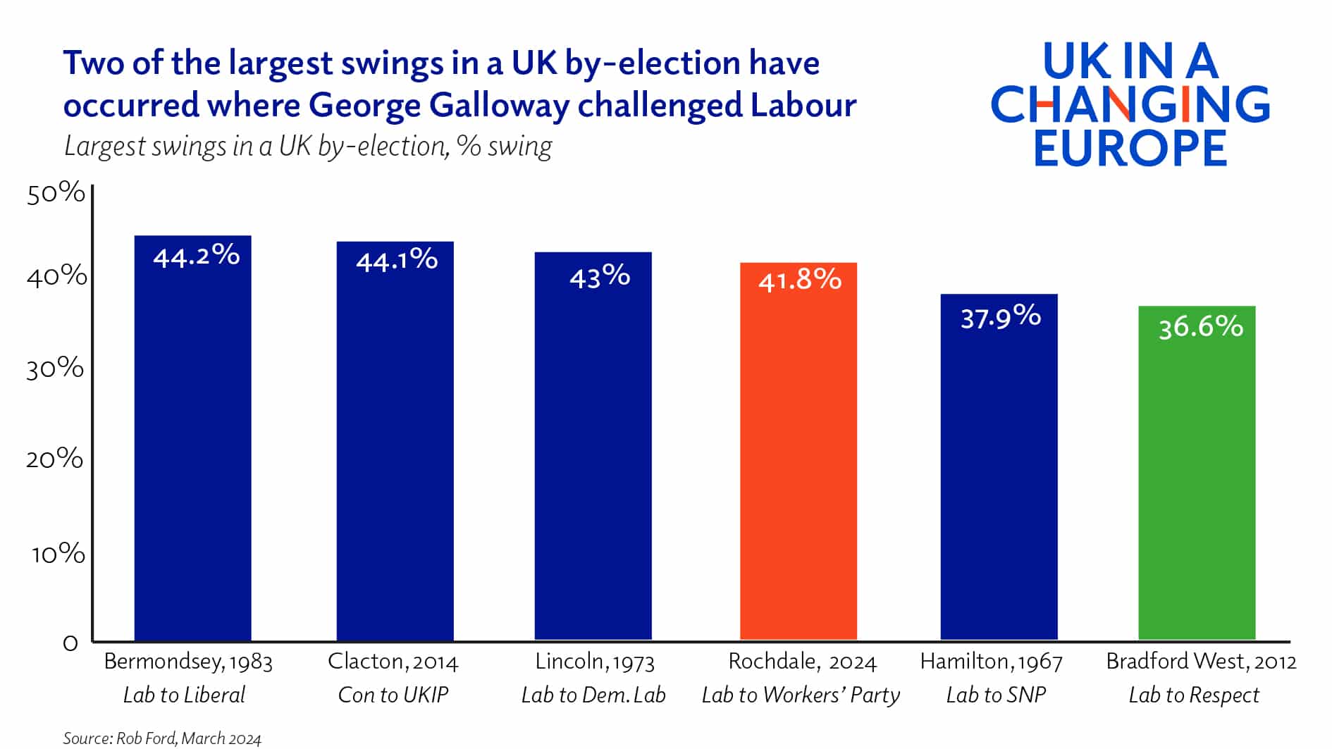 The Rochdale by-election - UK in a changing Europe