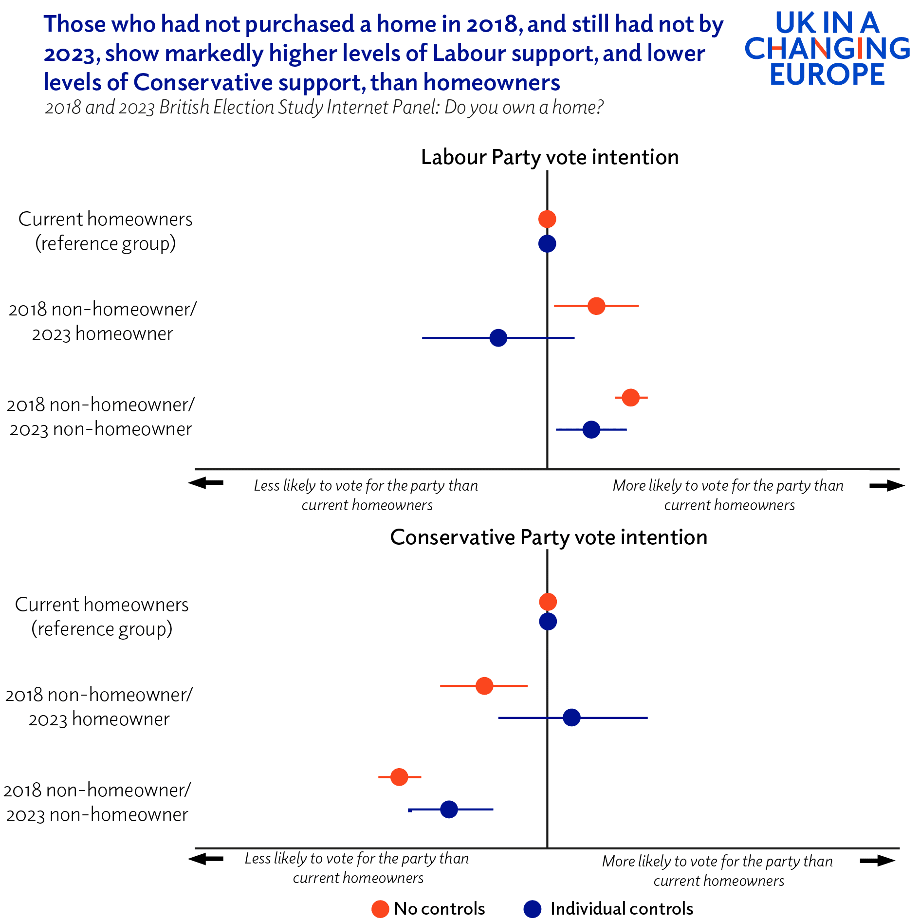 How the prospect of future homeownership affects vote choice - UK in a ...