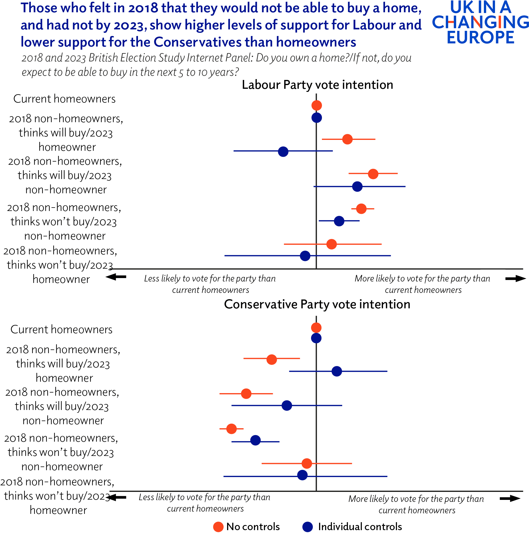 How the prospect of future homeownership affects vote choice - UK in a ...