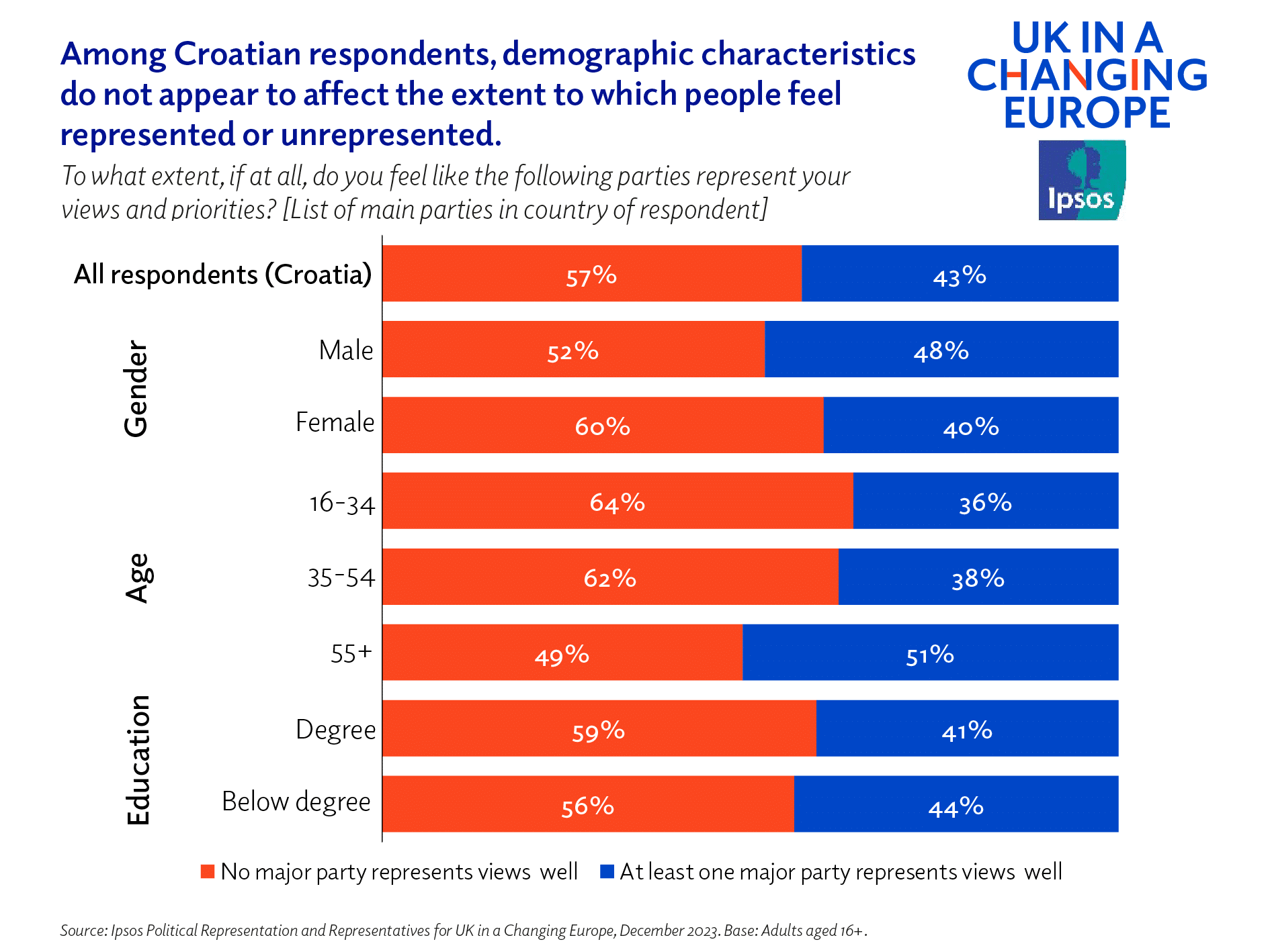 Dissatisfaction with democracy in Croatia - UK in a changing Europe