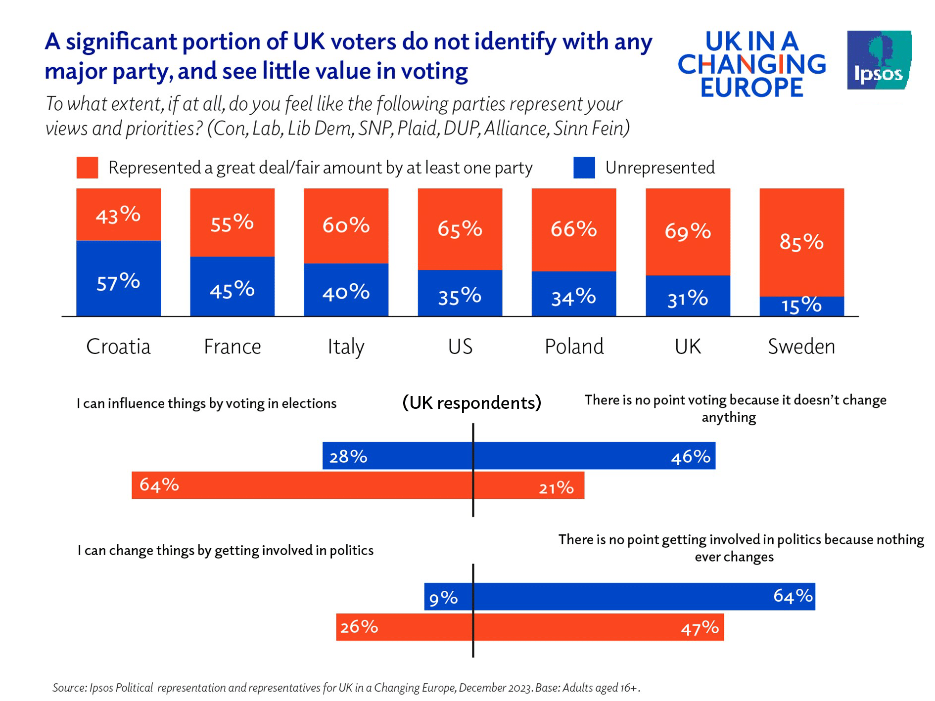 Do UK voters feel represented by the major parties? - UK in a changing ...