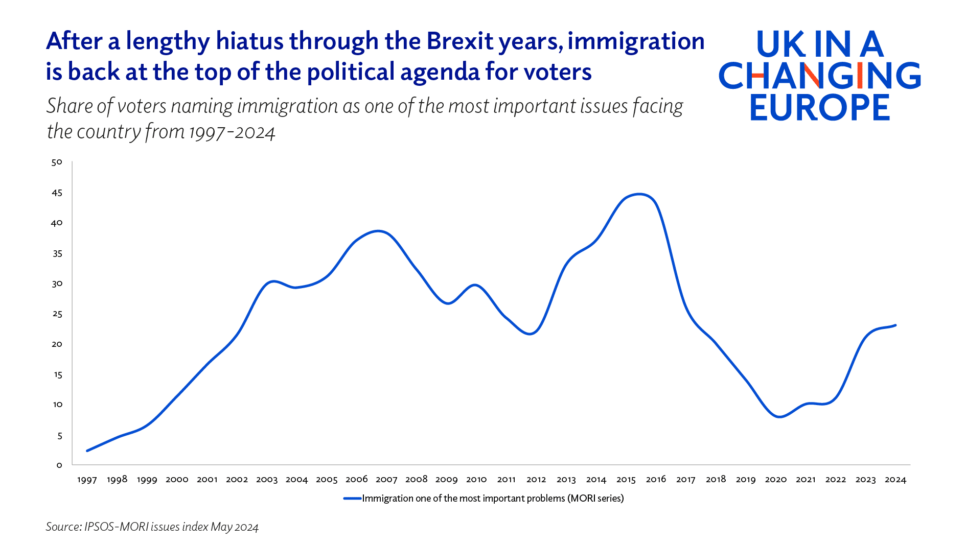 Immigration: what the public think as the election approaches - UK in a ...