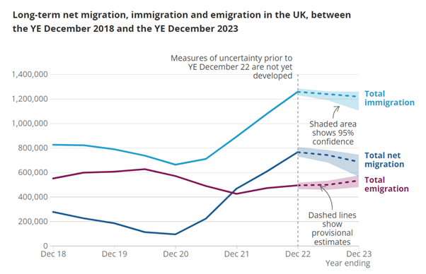 Immigration is falling but the economic cost may be high - UK in a ...