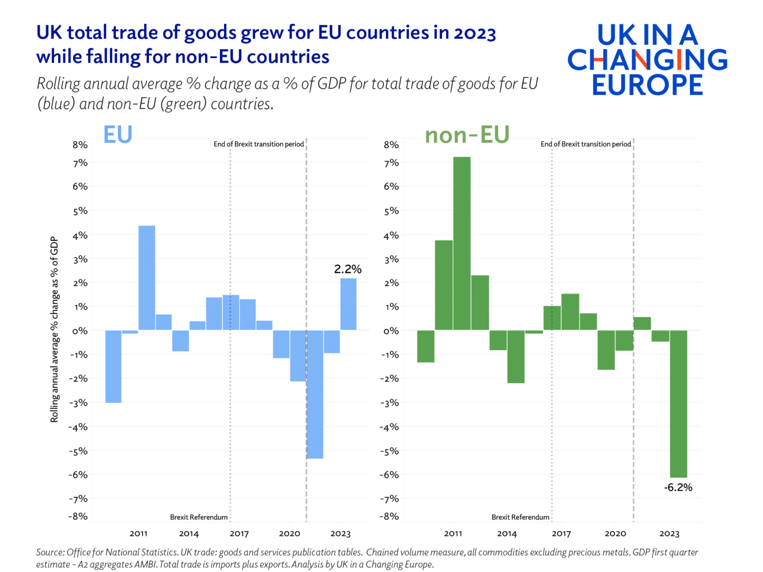 What happened to UK-EU trade in 2023? - UK in a changing Europe