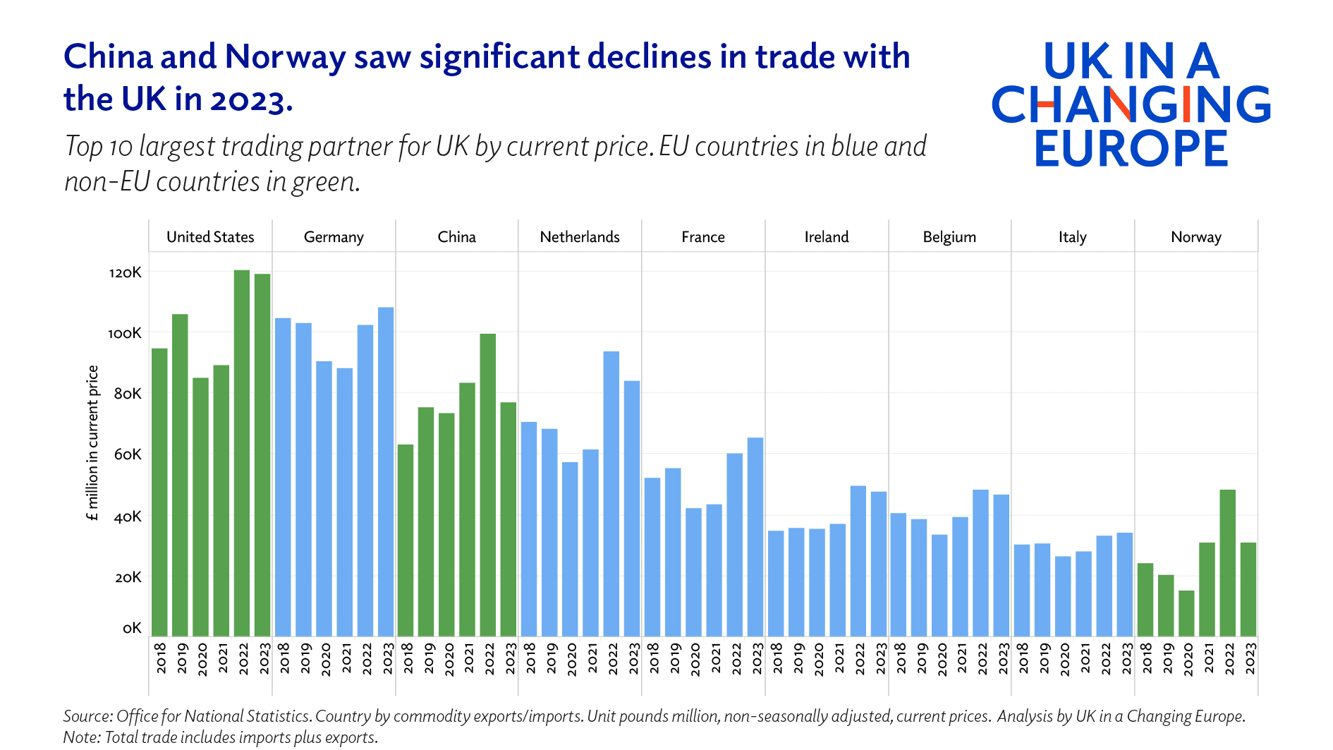 What happened to UK-EU trade in 2023? - UK in a changing Europe