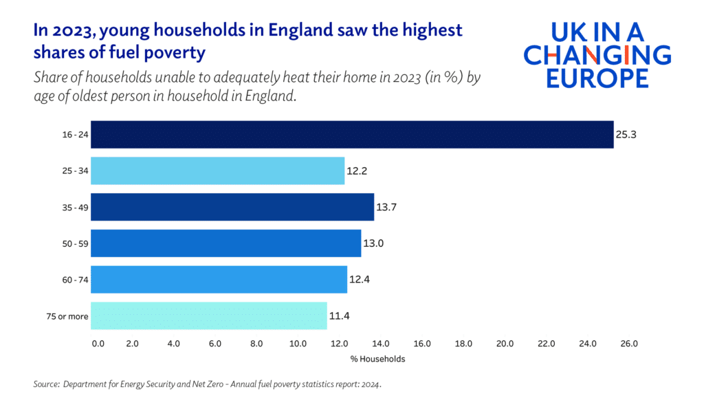 How bad is fuel poverty in England? - UK in a changing Europe