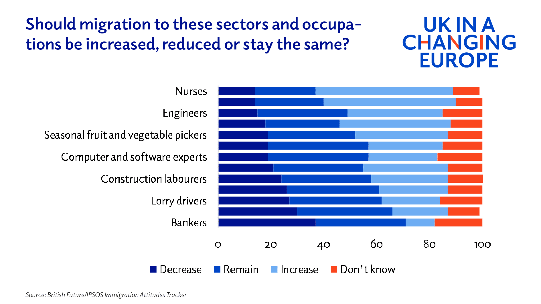 As numbers fall, what do the public think about migration for work ...