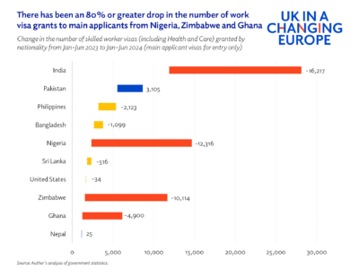 What’s behind the sudden decline in immigration to the UK? - UK in a ...