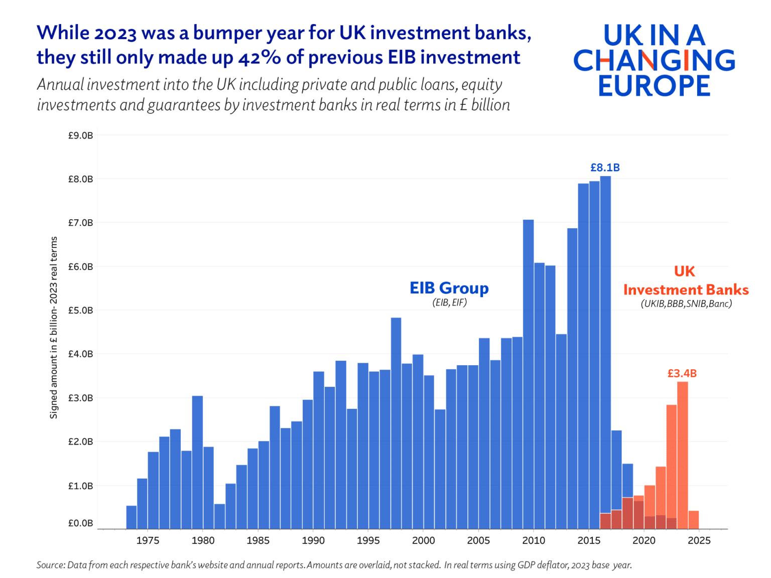 The UK has potentially lost £44 billion in public investment due to ...