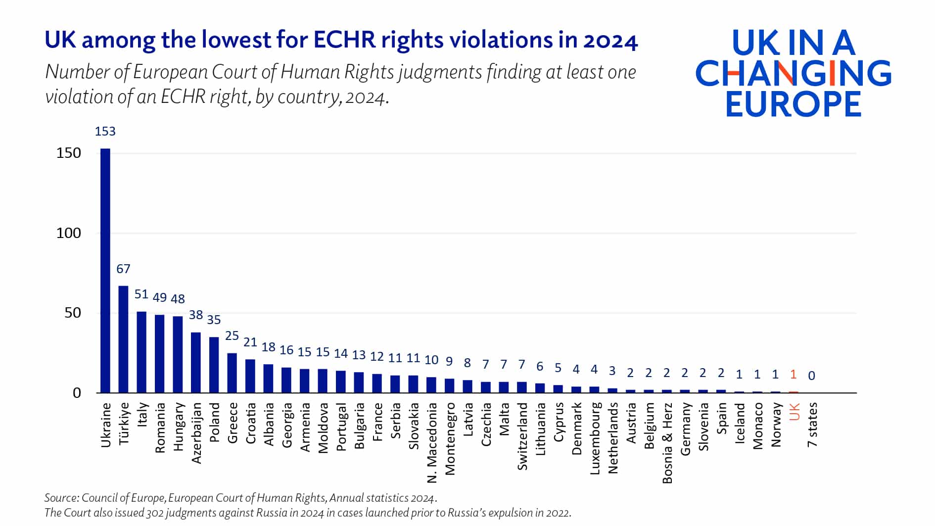 Explainer: Compliance with the European Convention on Human Rights: the UK and Europe - UK in a ...