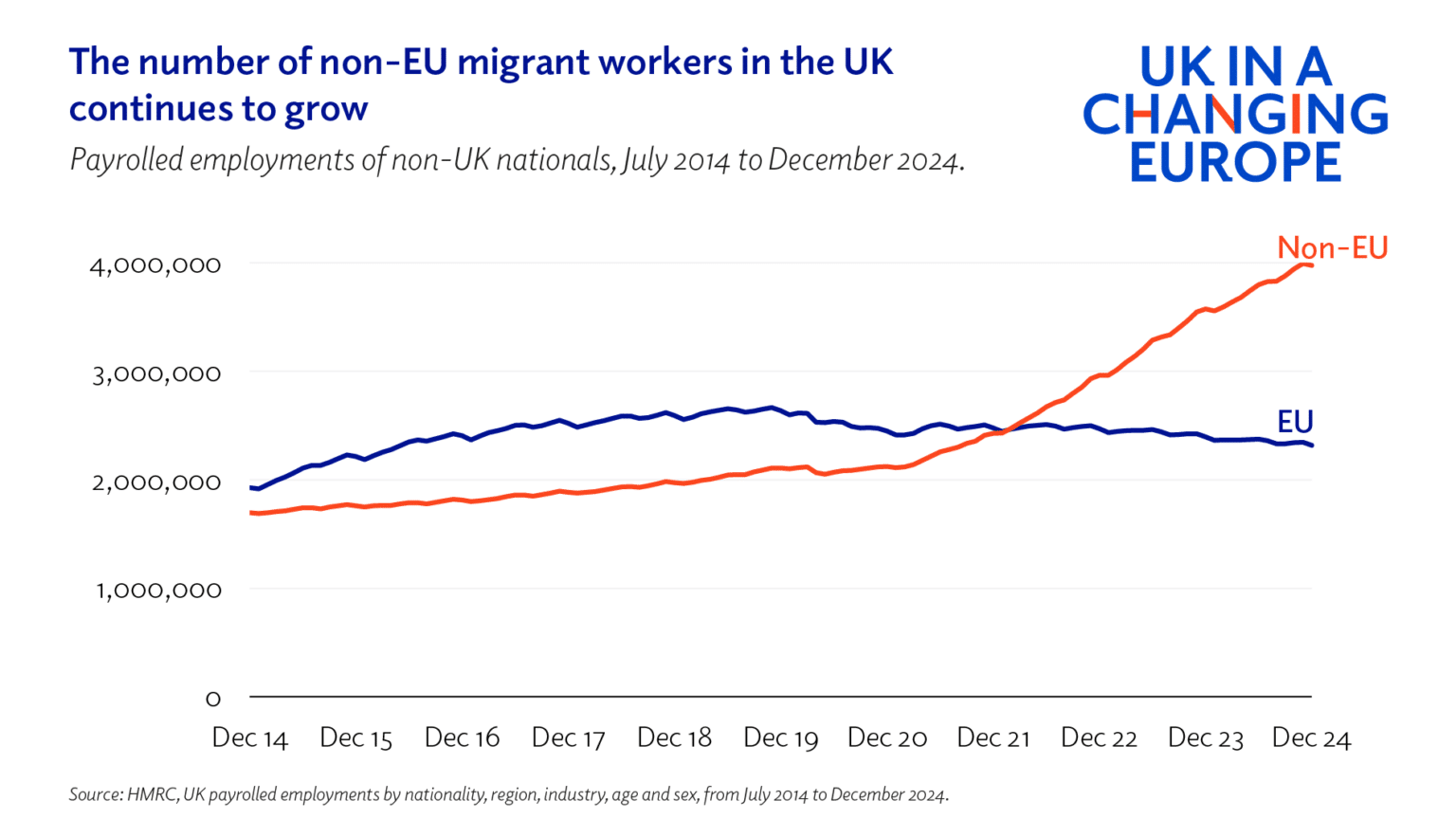Britain’s migrant jobs boom, continued - UK in a changing Europe