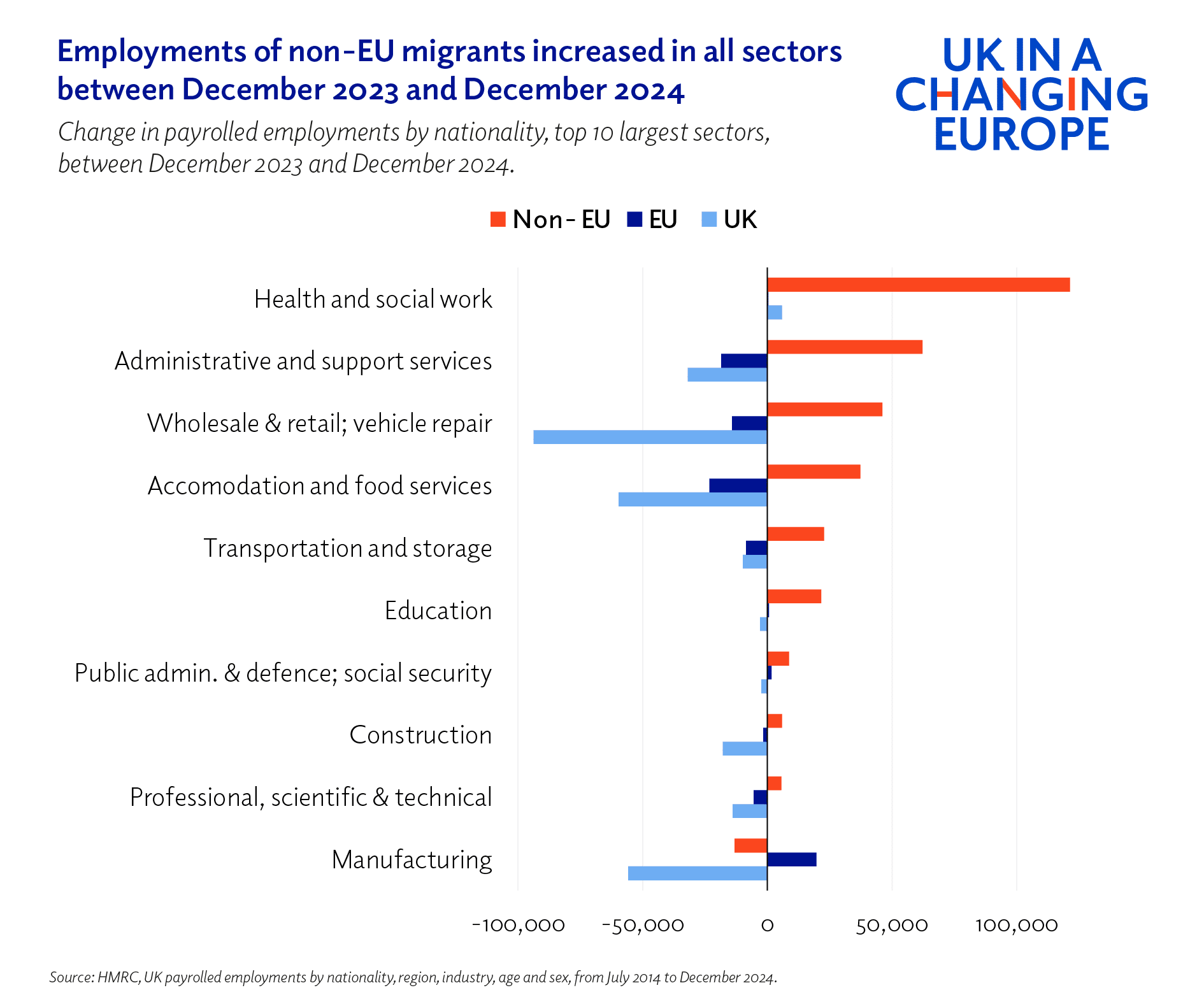 Britain’s migrant jobs boom, continued - UK in a changing Europe