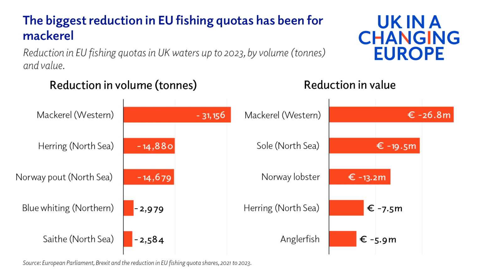 Explainer: The UK-EU fisheries agreement - UK in a changing Europe
