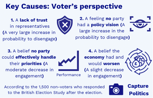 Losing faith and giving up: voter turn out in the 2024 general election ...