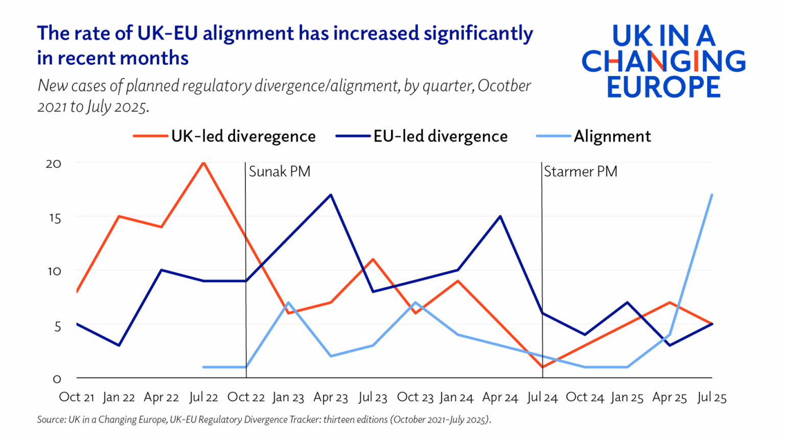 UK-EU relations: alignment by stealth - UK in a changing Europe
