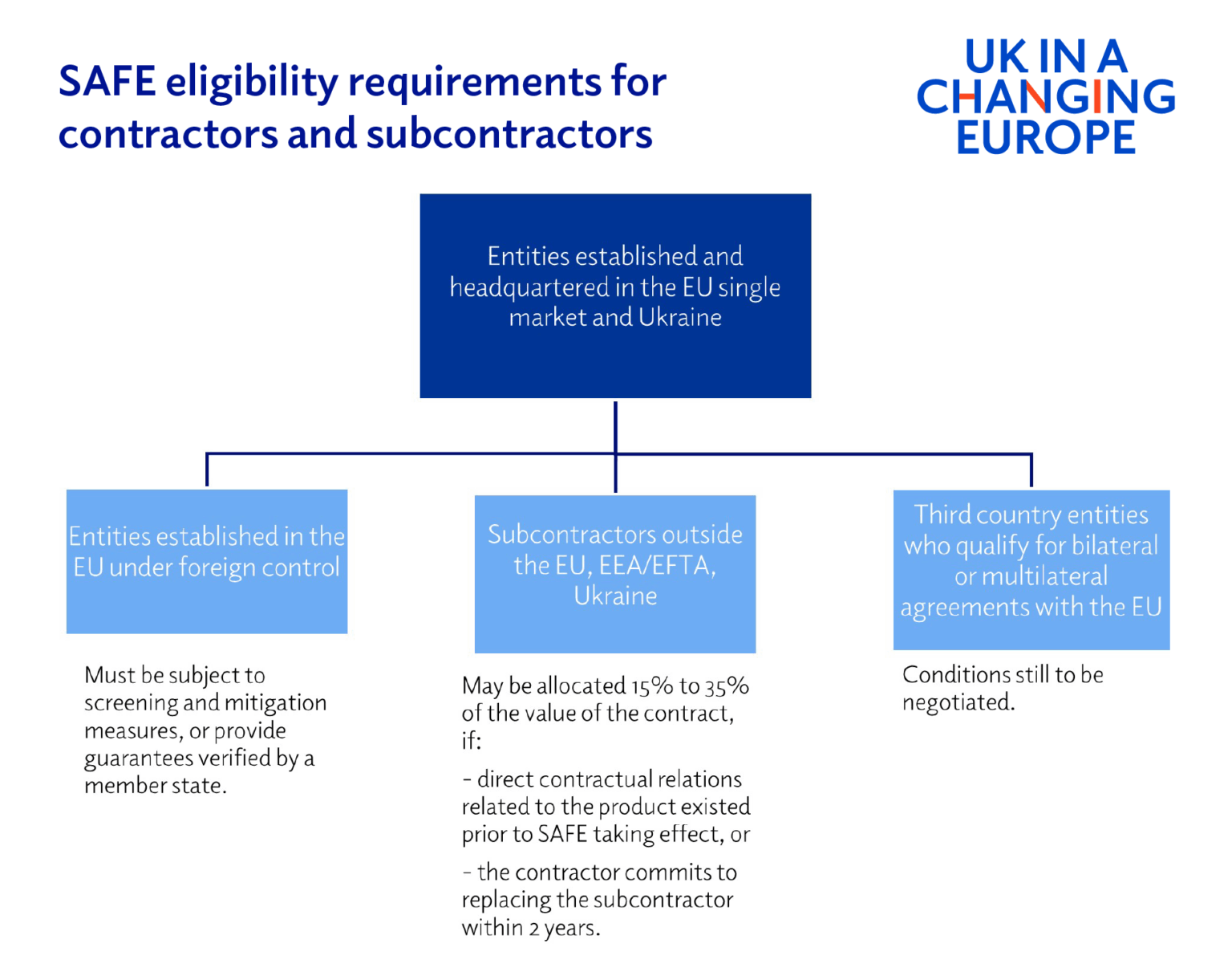 Explainer: Security Action for Europe (SAFE) - UK in a changing Europe