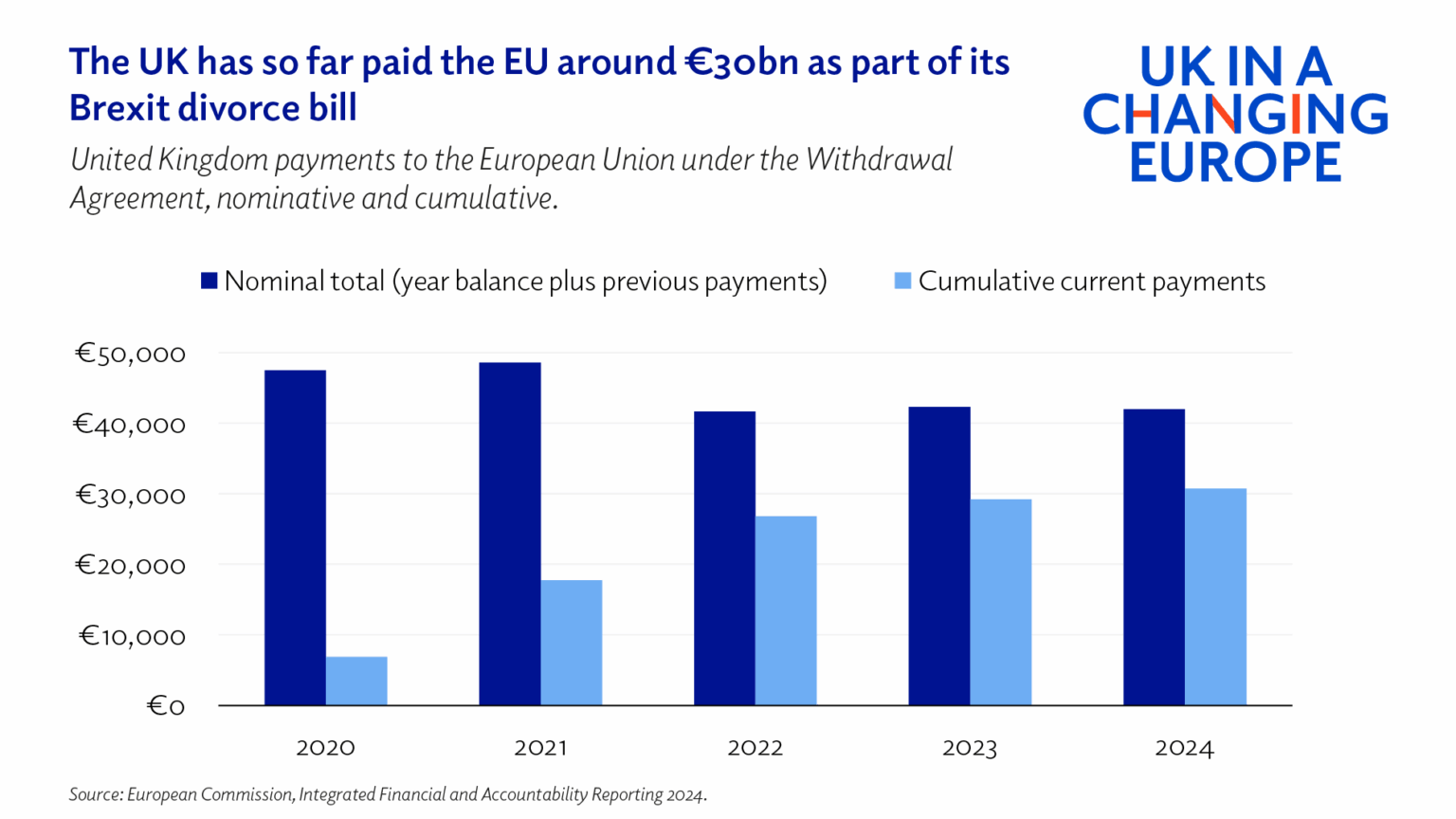 The sleeping dog of UK-EU finances - UK in a changing Europe
