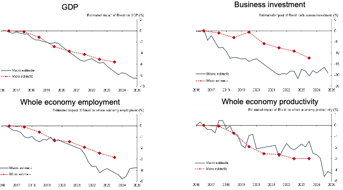 Brexit’s impact on the UK economy - UK in a changing Europe