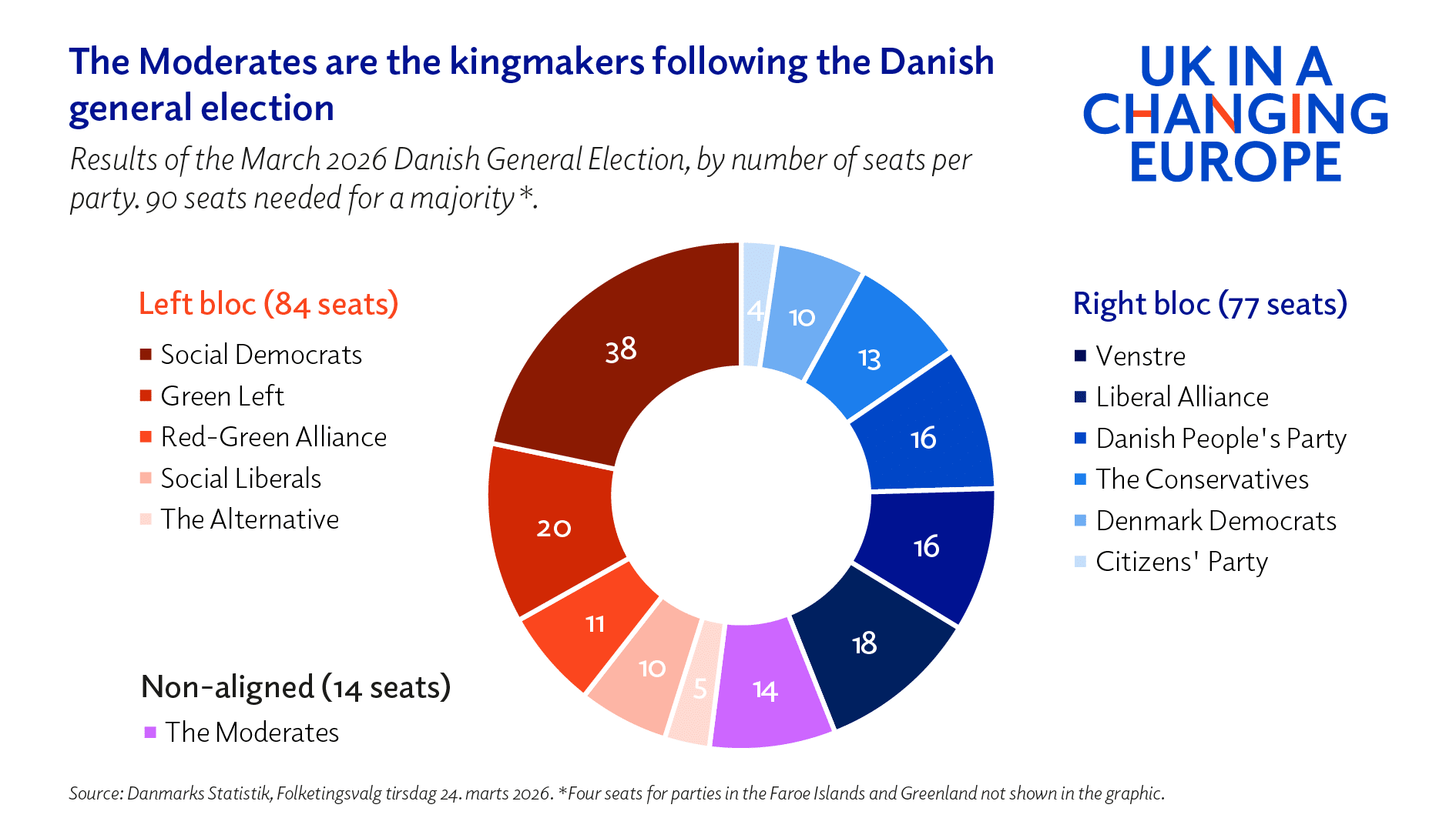 Squeezed from all sides: What Denmark’s election tells us about the ...